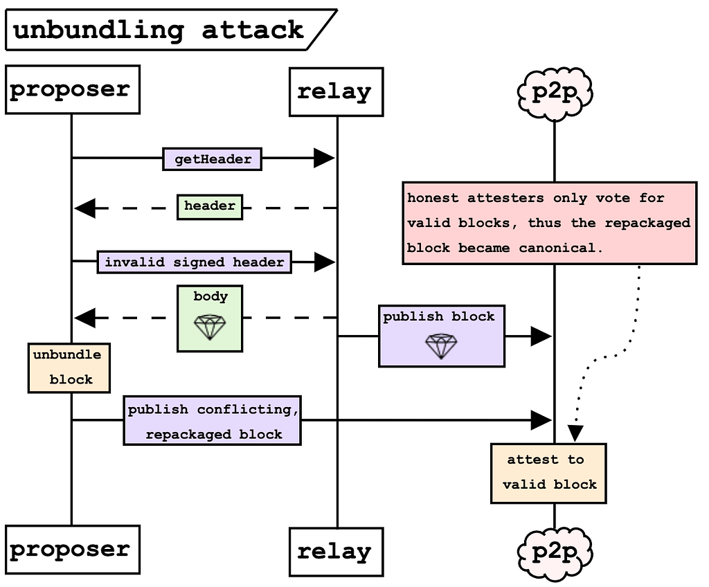 Equivocation attacks in mev-boost and ePBS - Proof-of-Stake - Ethereum ...