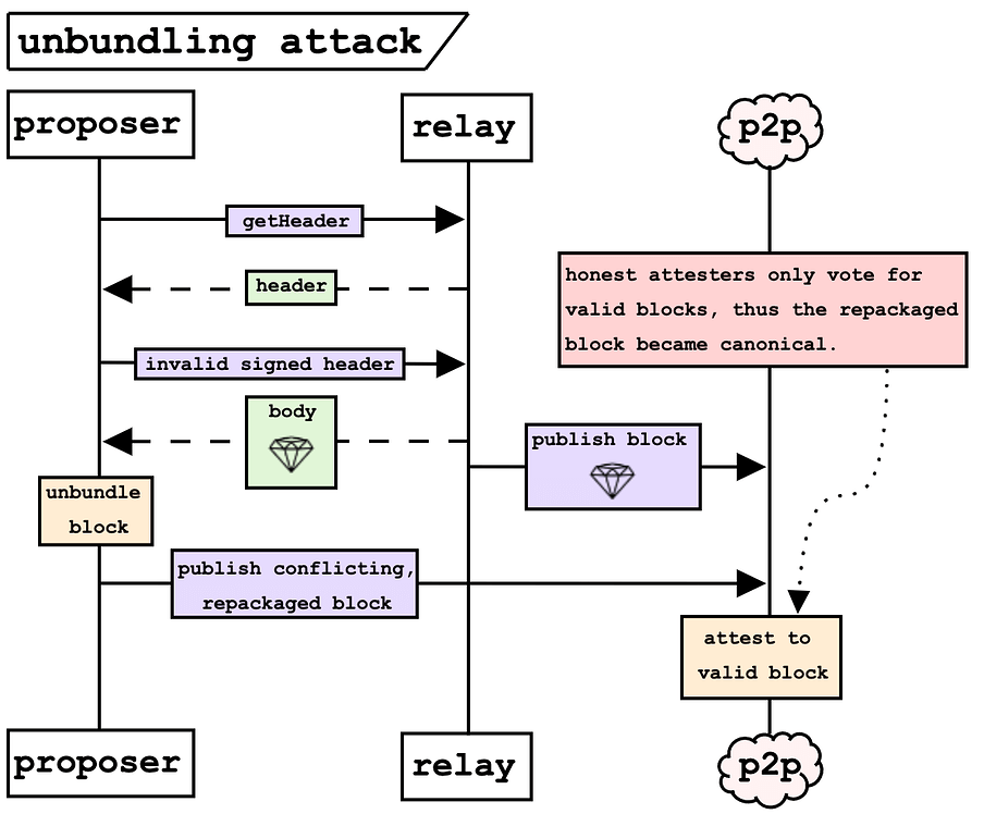 Equivocation attacks in mev-boost and ePBS - Proof-of-Stake - Ethereum ... Equivocation attacks in mev-boost and ePBS - Proof-of-Stake - Ethereum ...