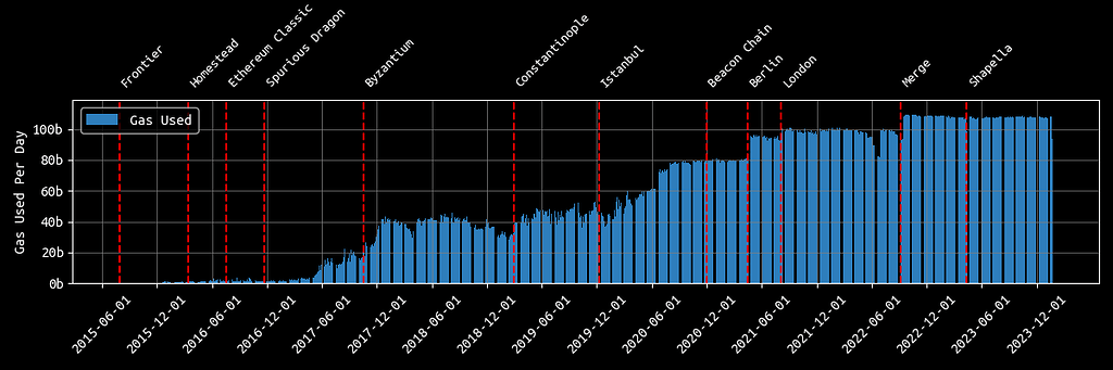 On Block Sizes, Gas Limits and Scalability - Economics - Ethereum Research