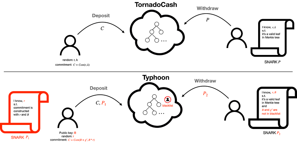 Compliant Sanction for Tornado Cash - Privacy - Ethereum Research