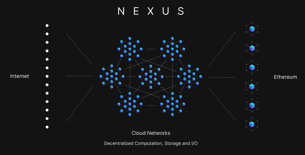 Nexus: A Decentralized Verifiable Cloud Computing Network for Layer ...