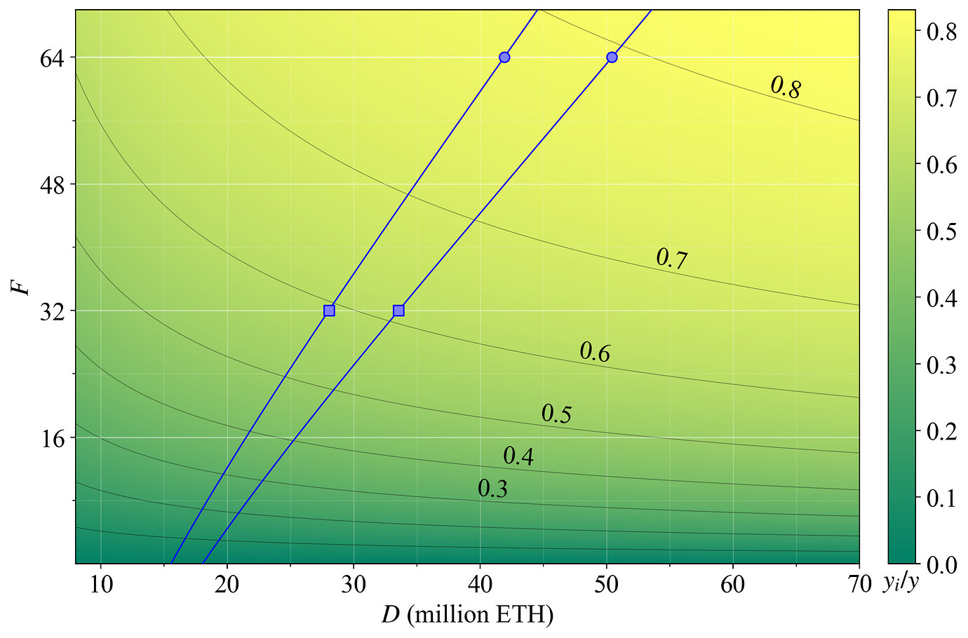 Properties of issuance level: consensus incentives and variability ...