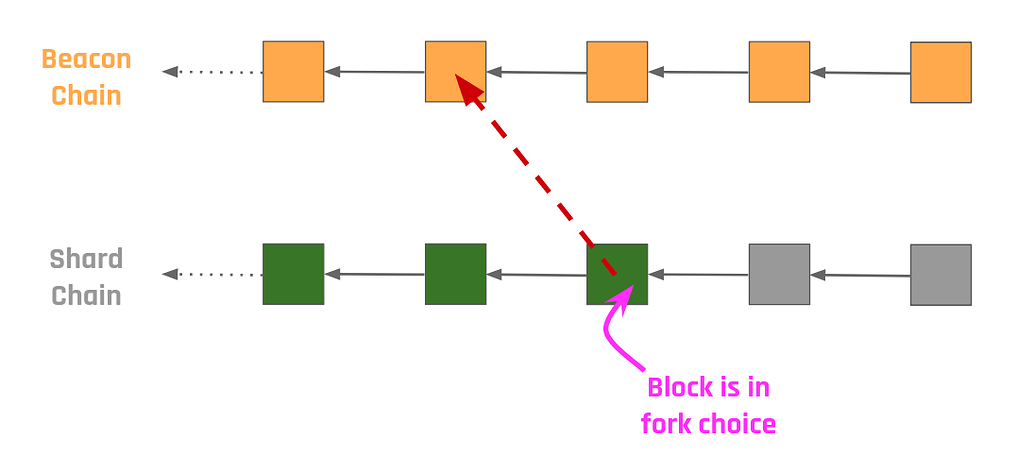 Cross-Shard Messaging System - Sharding - Ethereum Research