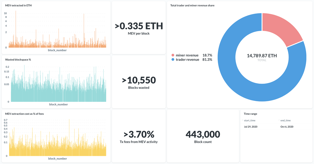 Flashbots: Frontrunning the MEV crisis - Economics - Ethereum Research