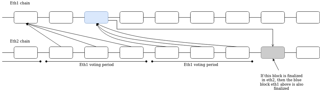 Two-way bridges between eth1 and eth2 - Proof-of-Stake - Ethereum Research