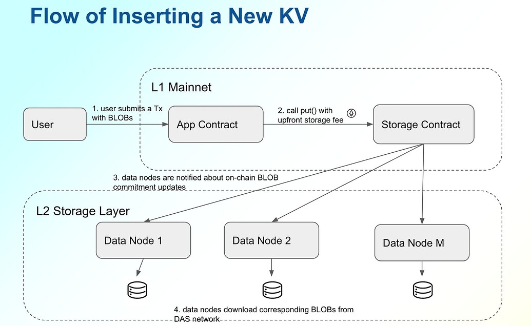 EthStorage: Scaling Ethereum Storage via L2 and DA - Ethereum Research