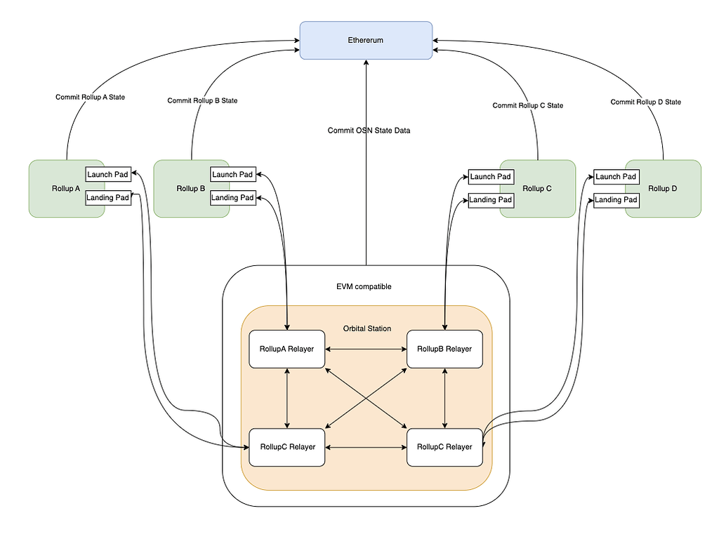 Part1: Boosting the connectivity of Ethereum Layer2s - Layer 2 - Ethereum Research