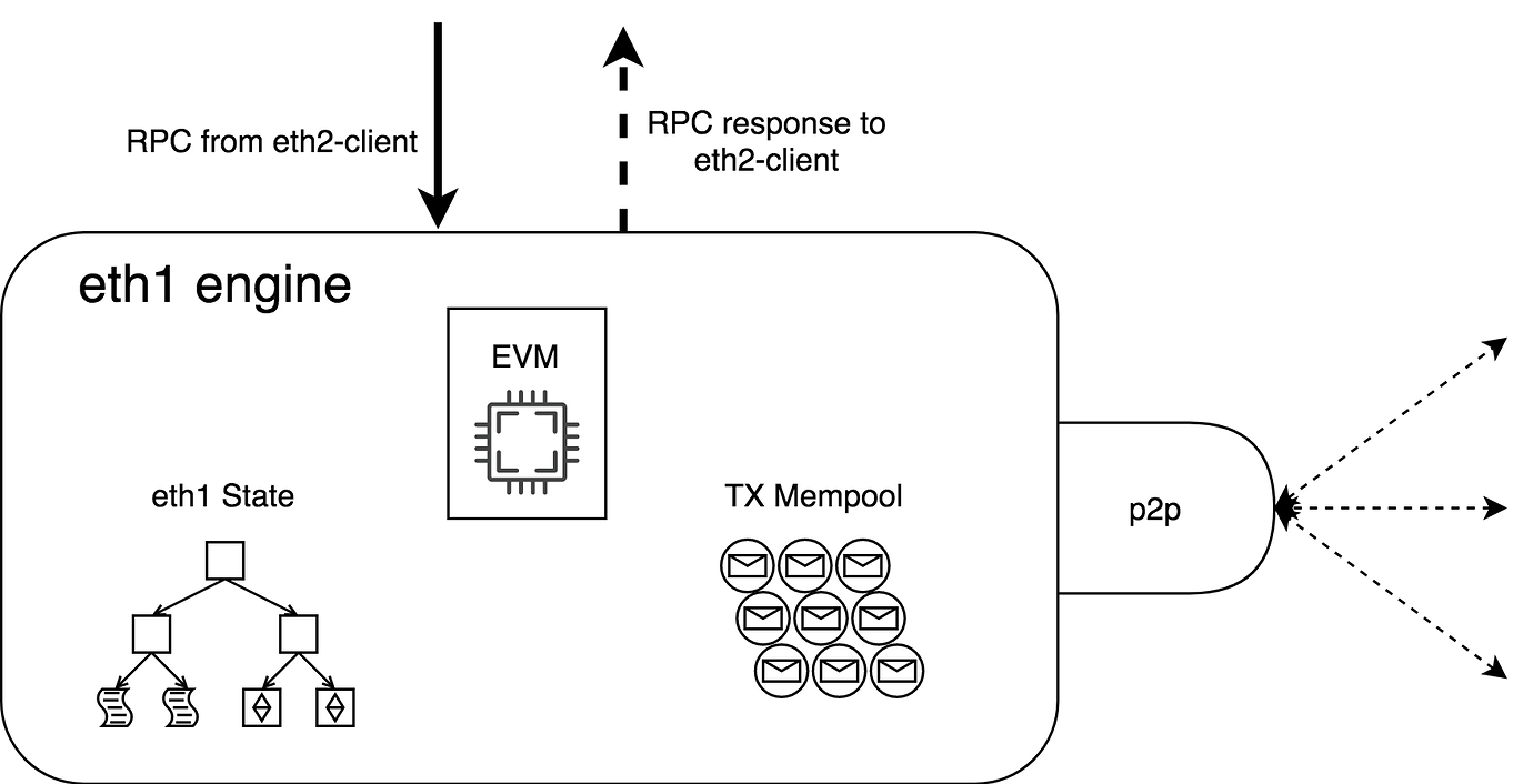 Eth1+eth2 client relationship - Eth1-to-Eth2 Transition - Ethereum Research