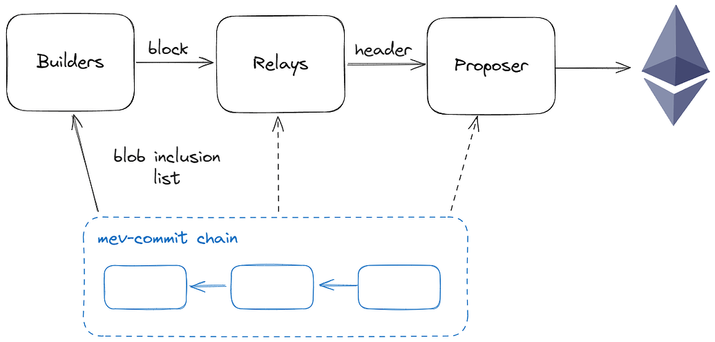 Blob Preconfirmations with Inclusion Lists to Mitigate Blob Contention and Censorship ...