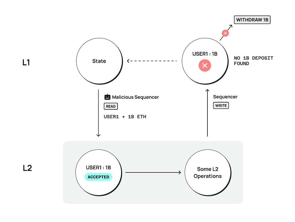 Cross-L1 information transfer via Master-Rollup secured by Ethereum ...