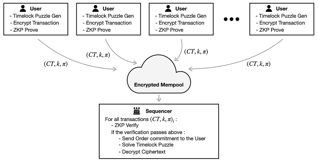 Radius SKDE: Enhancing Rollup Composability with Trustless Sequencing - Cryptography - Ethereum ...