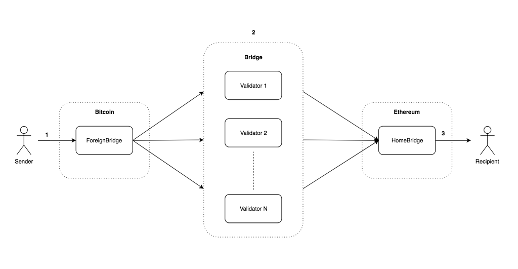Terra-Bridge: Protocol for Interchain Token Transfers between Ethereum ...