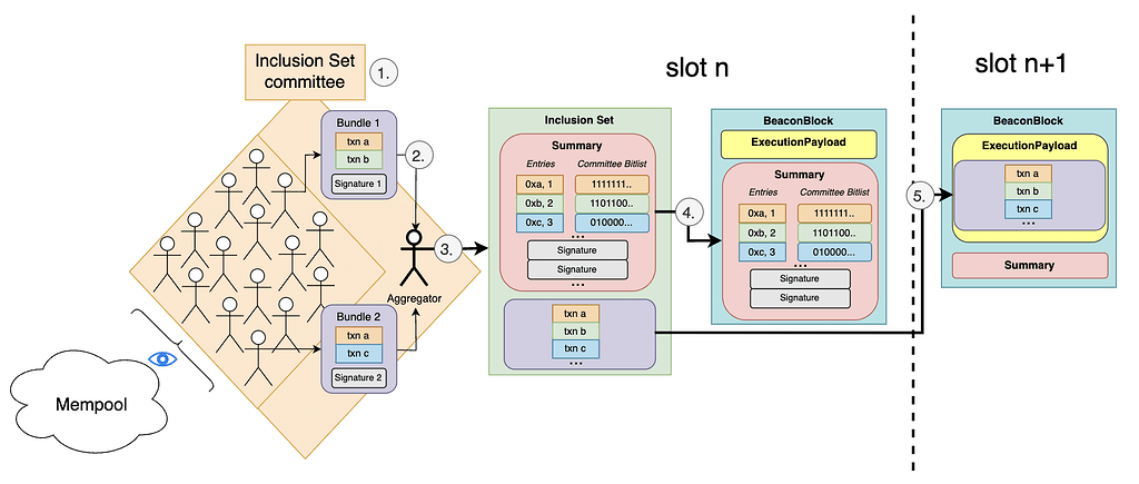 The more, the less censored: Introducing committee-enforced inclusion sets (COMIS) on Ethereum ...