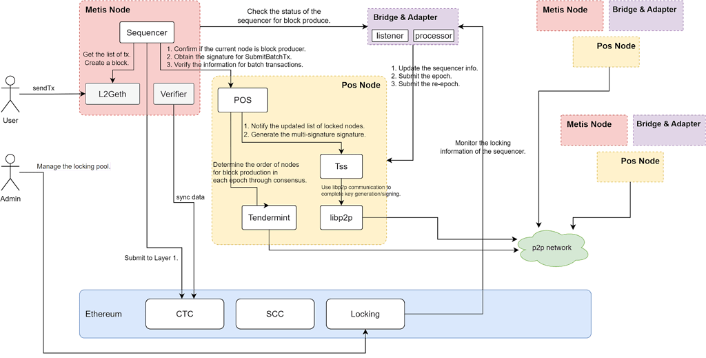 PoS Sequencer Pool: Decentralizing an Optimistic Rollup - Layer 2 - Ethereum Research