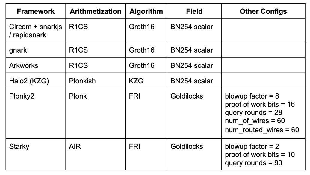 Benchmarking ZKP Development Frameworks: the Pantheon of ZKP - Ethereum ...