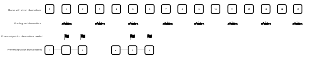Twap Oracle Extension To Mitigate The Risk Of Oracle Manipulation Under