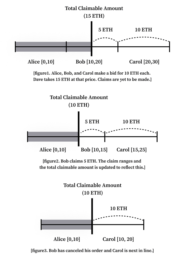Enabling On Chain Order Matching For Order Book Dexs Applications