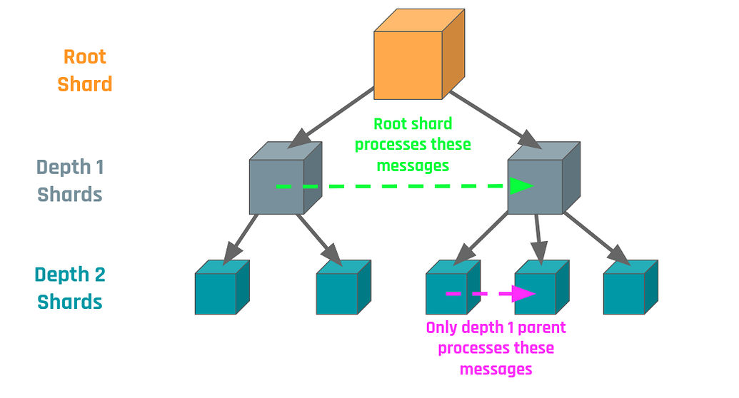 Cross-Shard Messaging System - Sharding - Ethereum Research