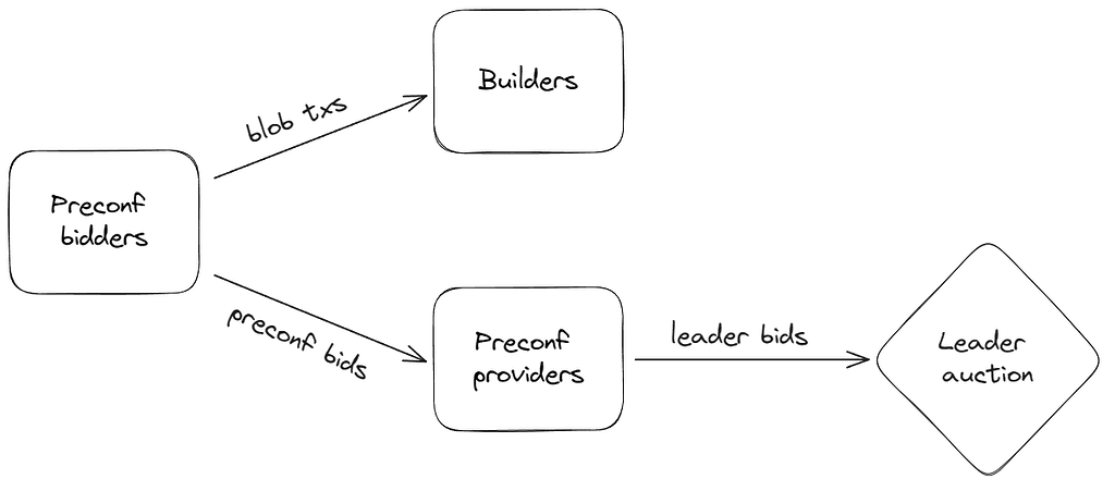 Blob Preconfirmations with Inclusion Lists to Mitigate Blob Contention and Censorship ...