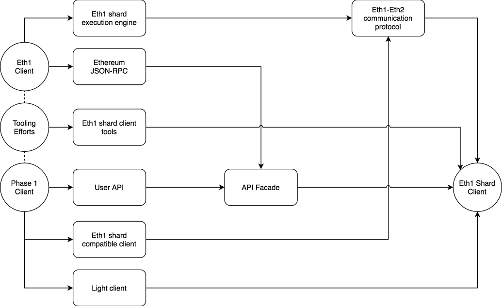 The scope of Eth1-Eth2 merger - The Merge - Ethereum Research
