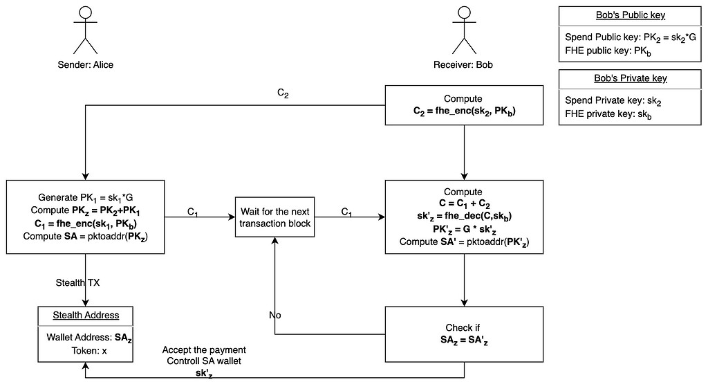 FHE-DKSAP: Fully Homomorphic Encryption based Dual Key Stealth Address ...
