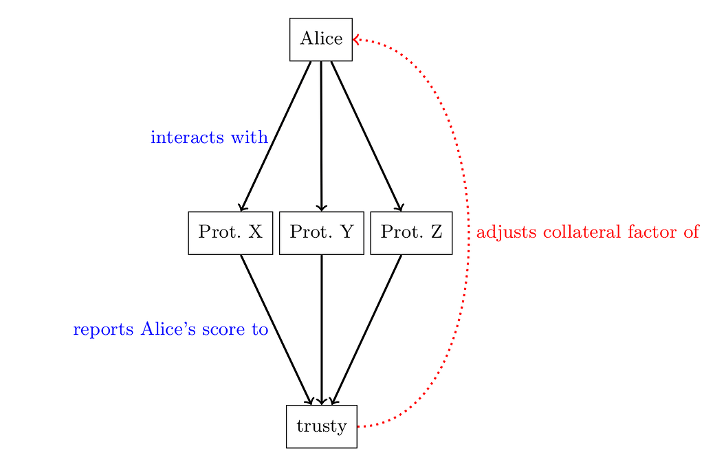 Secure Collateral Reduction for Many Protocols (trusty) - Economics ...