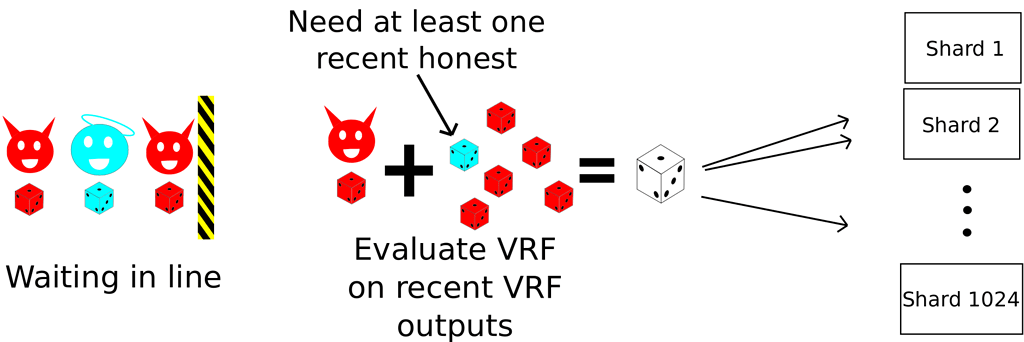 Using VRFs to randomly assign stakers to shards - Sharding - Ethereum ... Using VRFs to randomly assign stakers to shards - Sharding - Ethereum ...