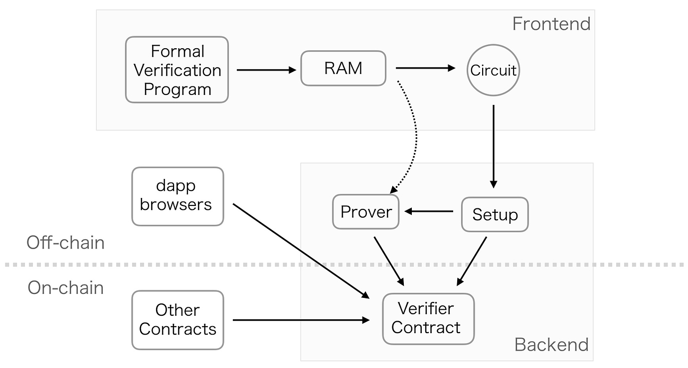 In Blockchain Verifiable Formal Verification Of Smart Contracts Zk S[nt]arks