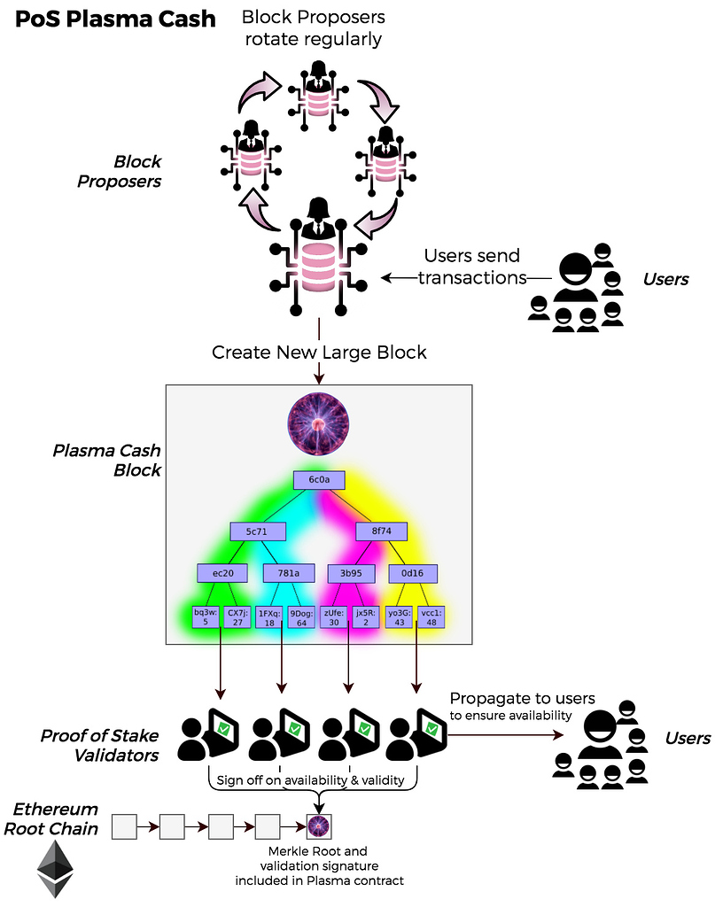 PoS Plasma Cash with Sharded Validation - Plasma - Ethereum Research
