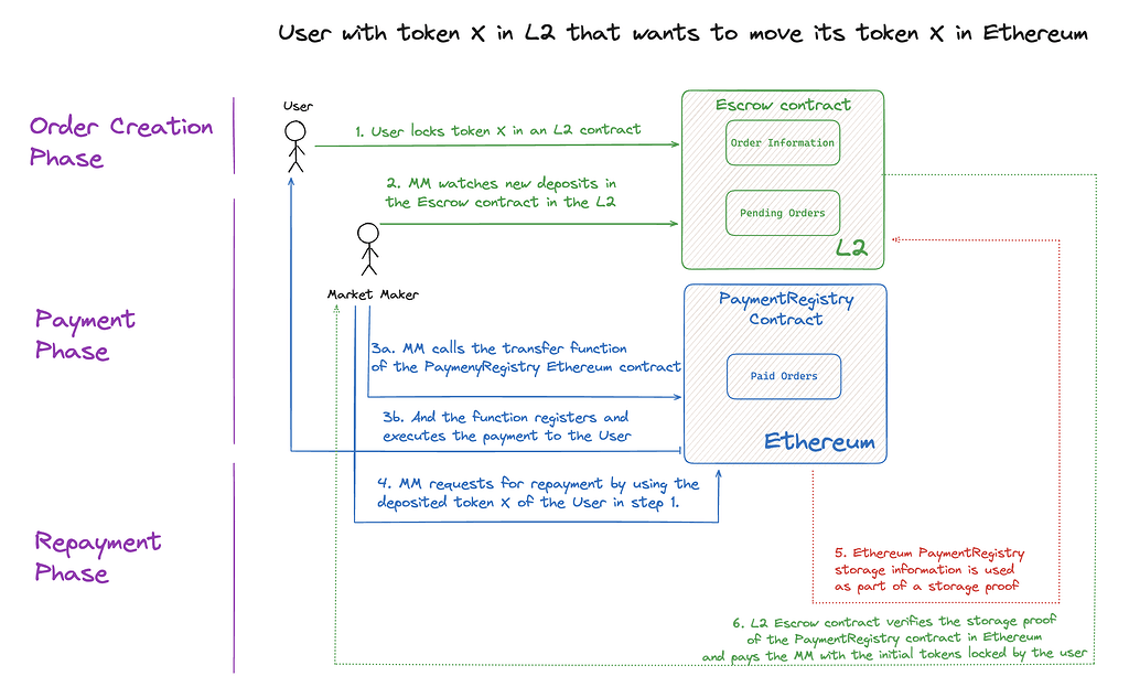 Intent based bridge between L2s and Ethereum powered by multi-proof ...