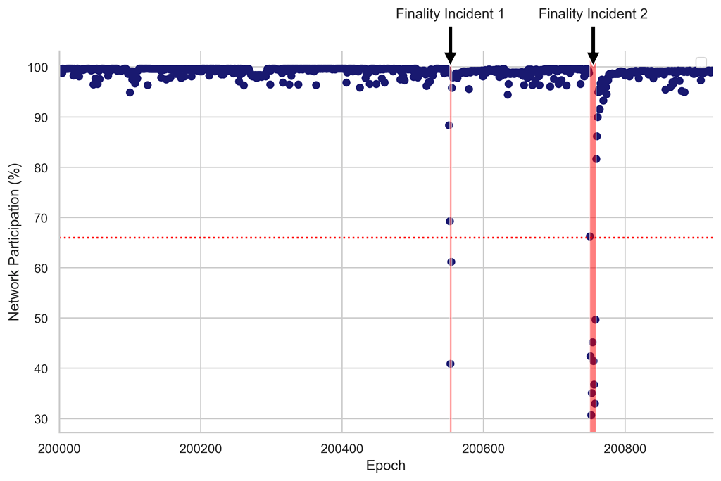 Cascading Network Effects on Ethereum's Finality - Consensus - Ethereum ...