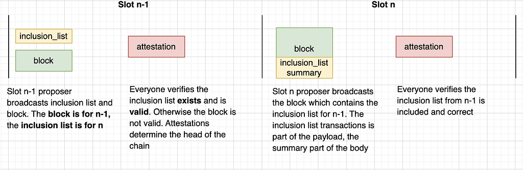 Spec'ing out Forward Inclusion-List w/ Dedicated Gas Limits - Block proposer - Ethereum Research