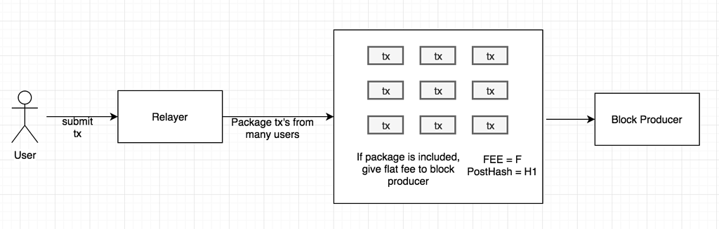 State Providers, Relayers - Bring Back the Mempool - Sharded Execution ...