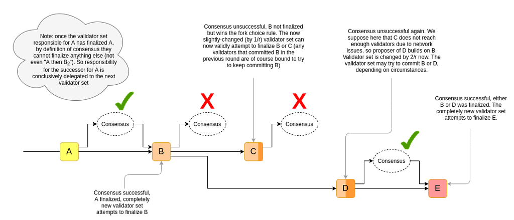 A model for cumulative committee-based finality - Consensus - Ethereum Research