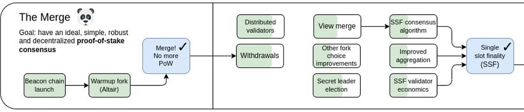 A simple Single Slot Finality protocol - Consensus - Ethereum Research