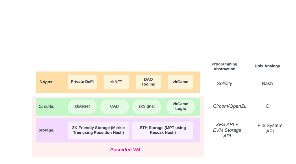 Introducing Poseidon VM: A zkApp-friendly blockchain virtual machine ...