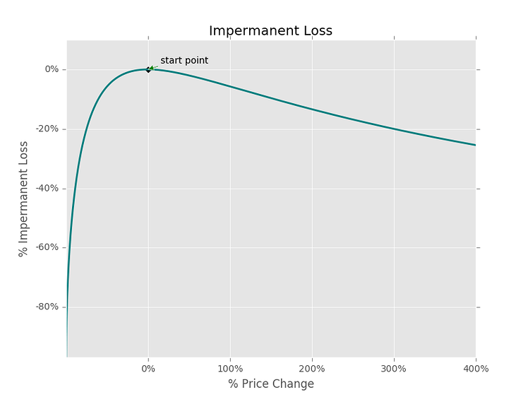 Impermanent Lossless AMM Model Using PostTrade Price - Economics ...