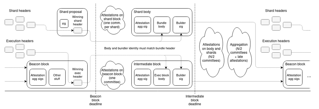 Two-slot proposer/builder separation - Proof-of-Stake - Ethereum Research