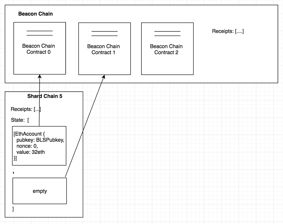 ETh2, authenticated data structures, and gas costs - Data Structure ...