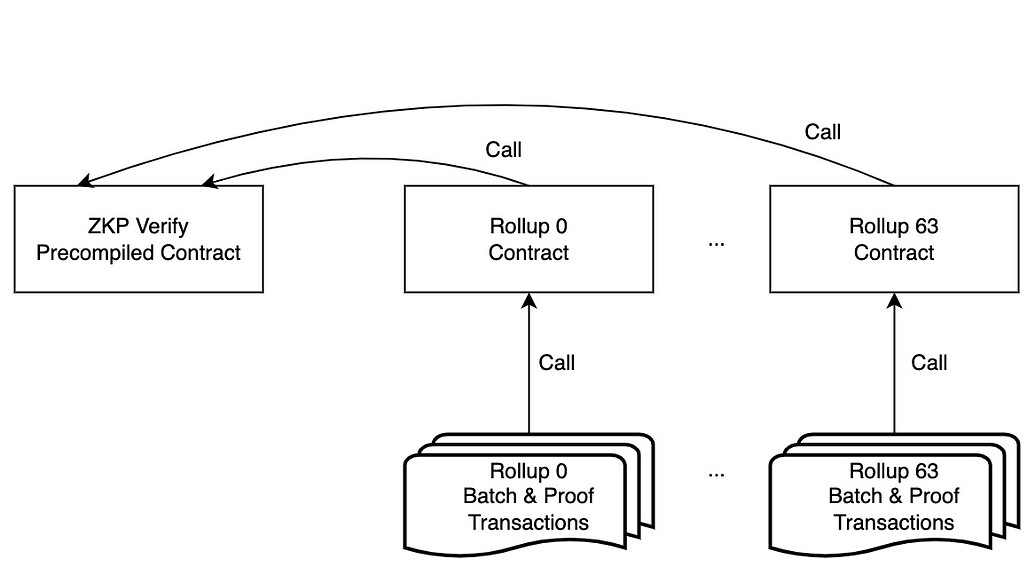 Implementing native rollups with precompiled contracts - Layer 2 ...