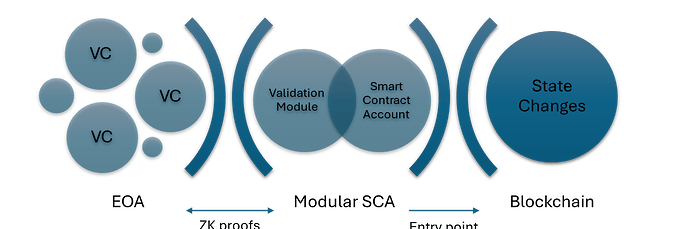 Enabling standardized on chain executions through modular accounts ...