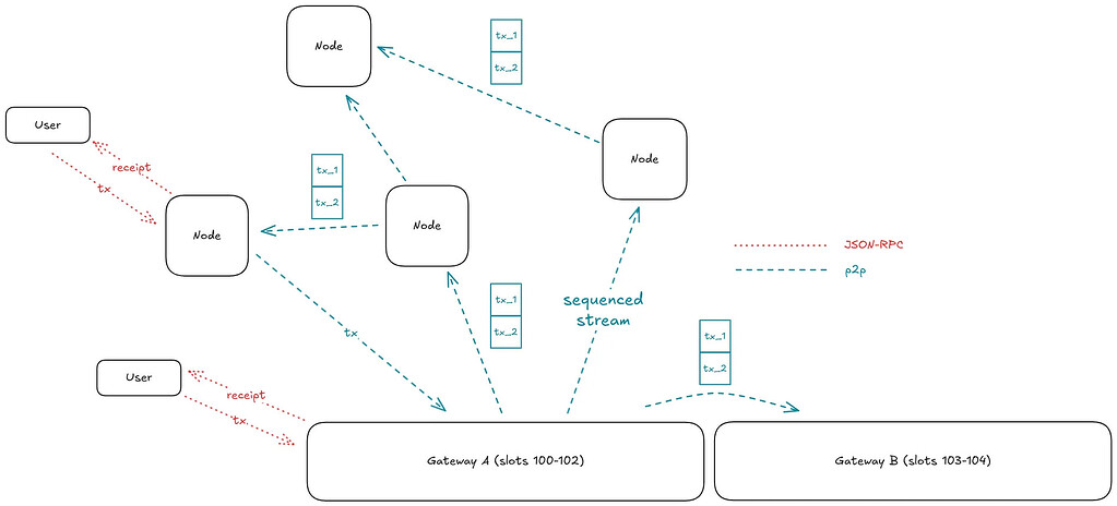 Becoming Based: A Path towards Decentralised Sequencing - Layer 2 - Ethereum Research