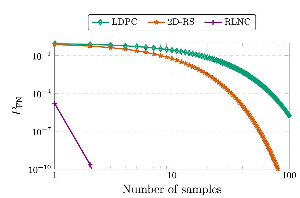 Using Rateless Coding for DAS - Sharding - Ethereum Research