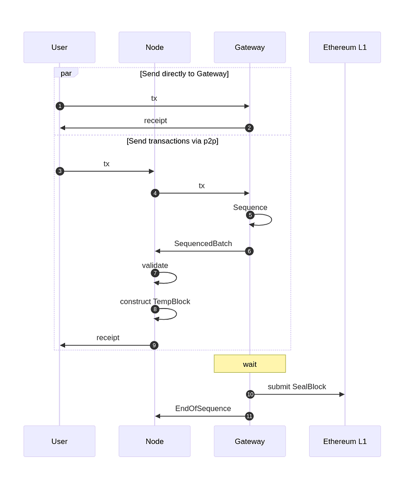 Becoming Based: A Path towards Decentralised Sequencing - Layer 2 - Ethereum Research