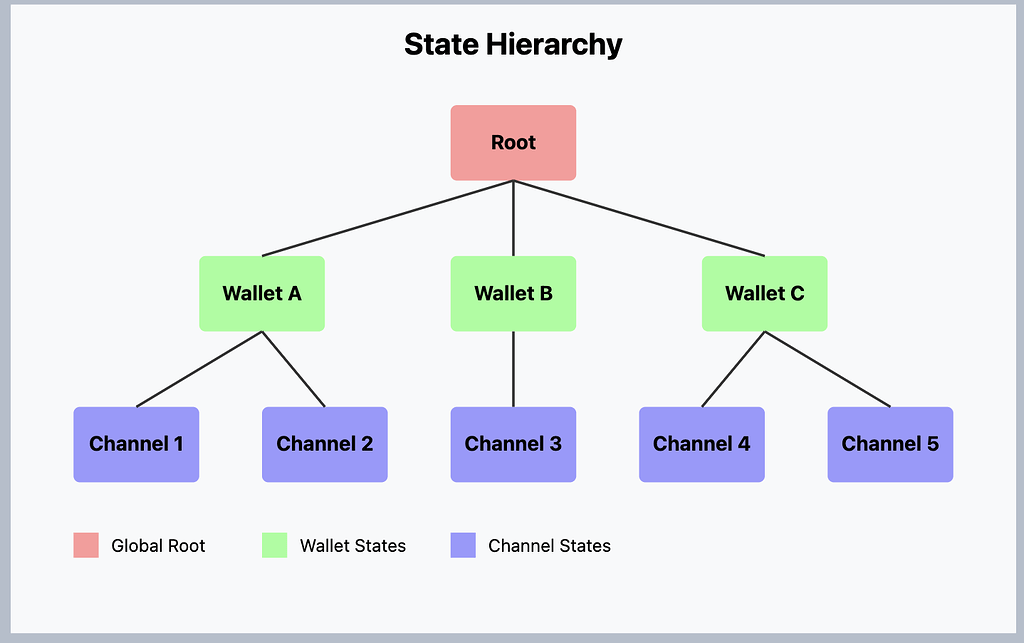 Deterministic Consensus using Overpass Channels [𝗏.2] in Distributed Ledger Technology - State ...