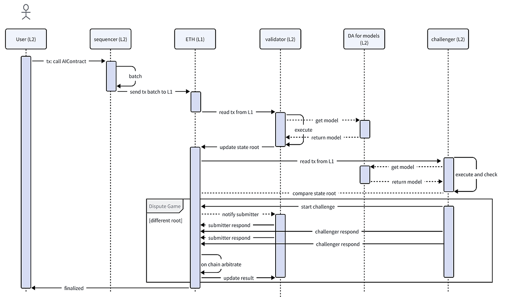 Enshrine AI into EVM - Layer 2 - Ethereum Research