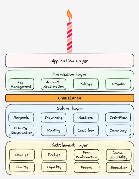 Introducing OneBalance - Applications - Ethereum Research