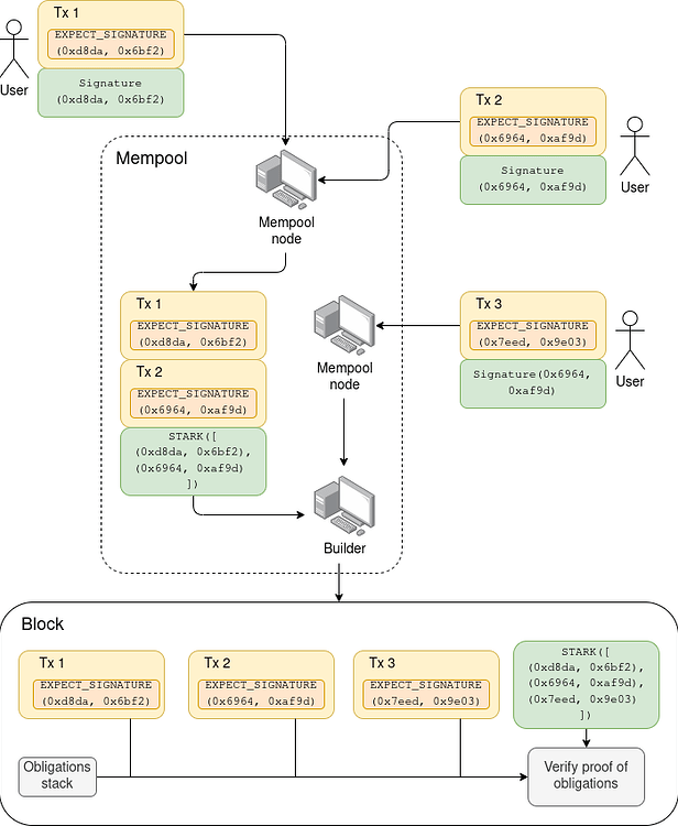 Recursive-STARK-based bandwidth-efficient mempool - Networking ...