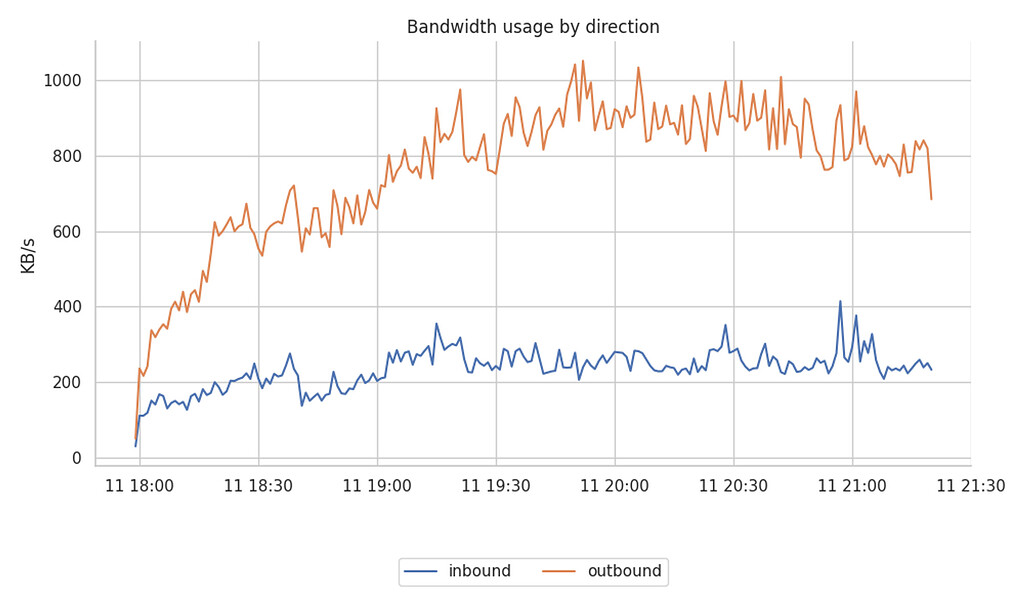 Ethereum Node Message Propagation Bandwidth Consumption - Networking - Ethereum Research