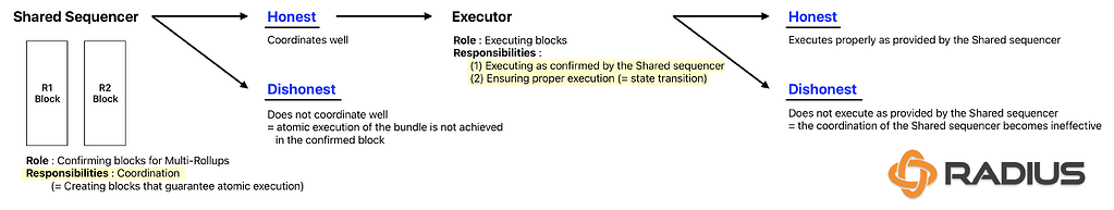Cross-rollup Synchronous Atomic Execution - Layer 2 - Ethereum Research
